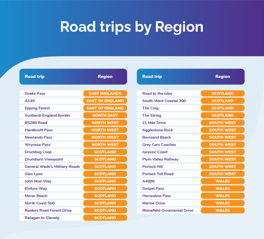 Best UK Regions for Road trips | GoShorty